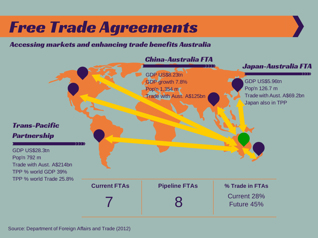 FTAs key for Aus agribusiness: Rabo | bilaterals.org FTAs key for Aus agribusiness: Rabo | bilaterals.org